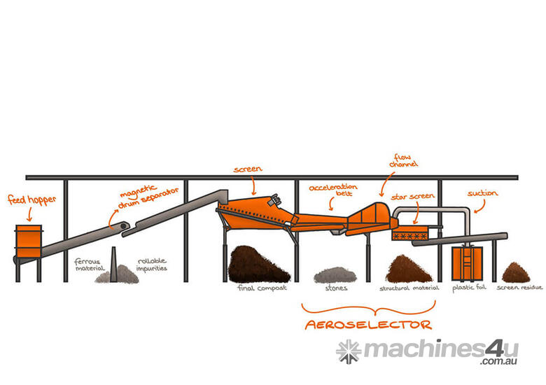 New 2022 IFE IFE Aeroselector Compost Screening System Crushing ...